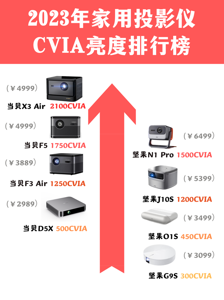 CVIA流明亮度是什么意思?国内投影行业发布CVIA亮度标准，当贝X3 Air亮度无出其右！ - 知乎