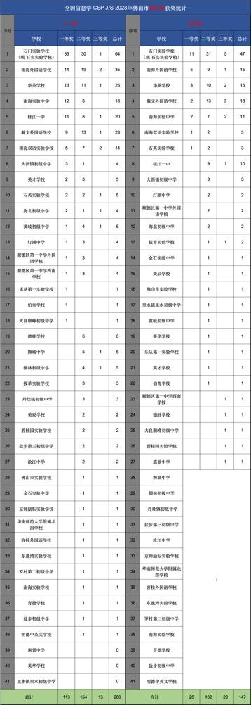 2023年佛山CSP J/S 获奖情况，小学、初中、高中哪一家信息学最强？ - 知乎