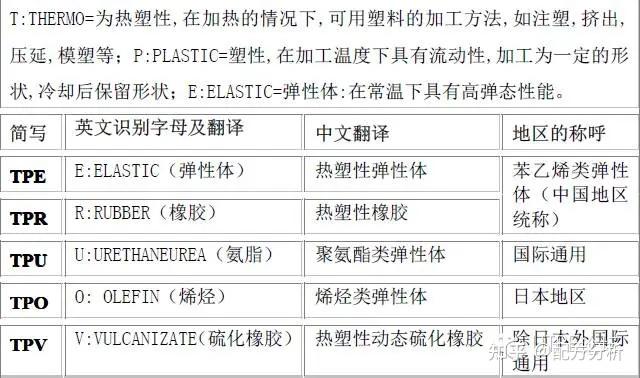 [收藏] TPE/TPR/TPV/TPU/TPEE优缺点，全面整理 - 知乎
