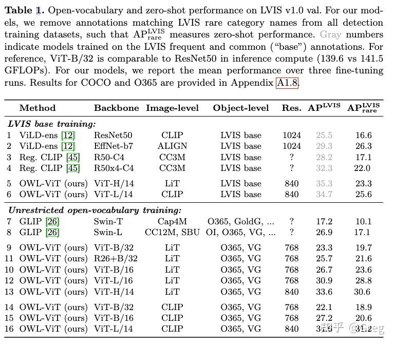《simple Open Vocabulary Object Detection With Vision Transformers》论文笔记 知乎