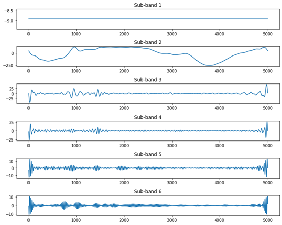 时间序列的最大重叠离散小波分解（Python） - 知乎