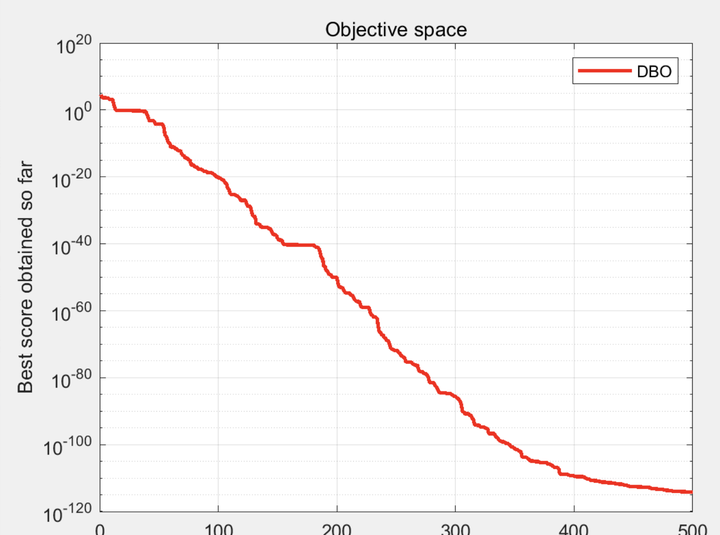 【单目标优化算法】蜣螂优化算法（Dung beetle optimizer，DBO）（Matlab代码实现） - 知乎