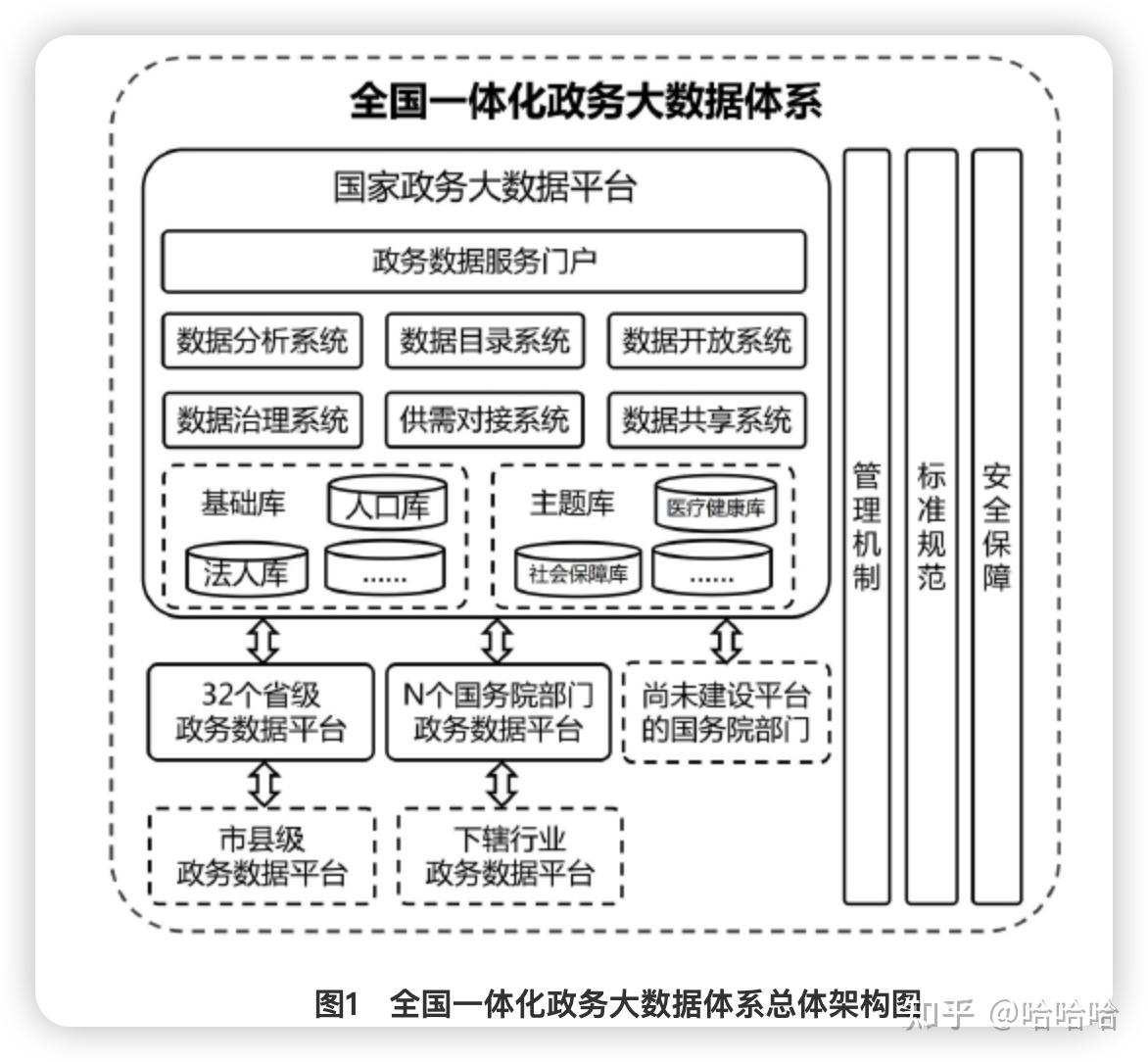 政务数据中的基础库、主题库和专题库 知乎