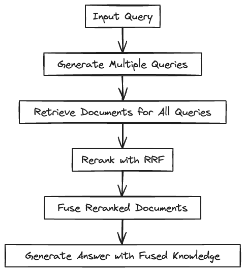 2W8000字揭秘RAG：从基础到高级的逆袭，彻底重塑大模型！ - 知乎