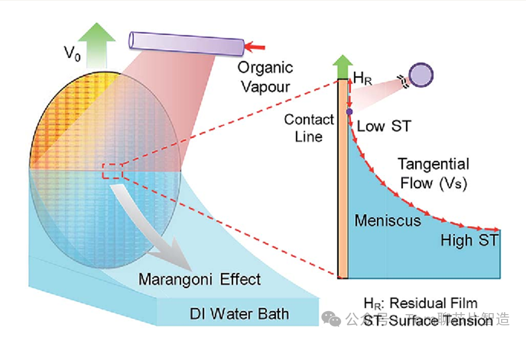 马兰戈尼（Marangoni）干燥原理 - 知乎