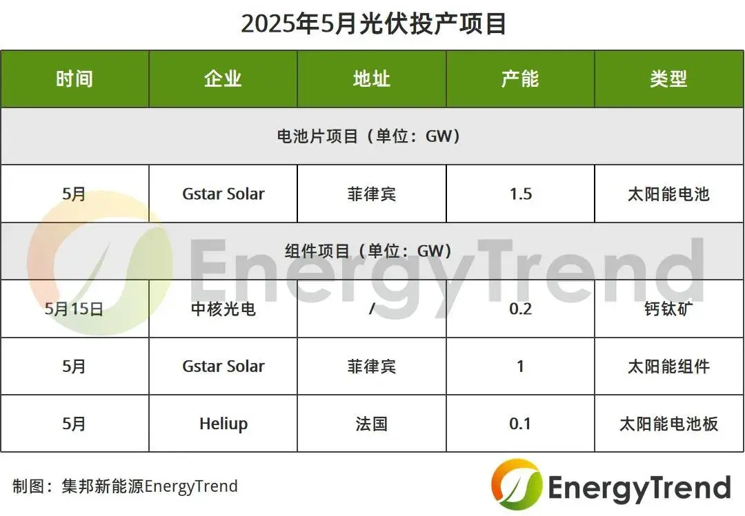 超222亿！31.2GW！5月光伏项目新进展 - 知乎