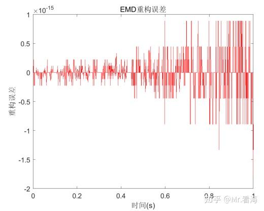 类EMD的“信号分解方法”横向对比详解，EMD，EEMD，CEEMD，CEEMDAN，ICEEMDAN，EWT，VMD优劣对比。附一行代码实现 ...
