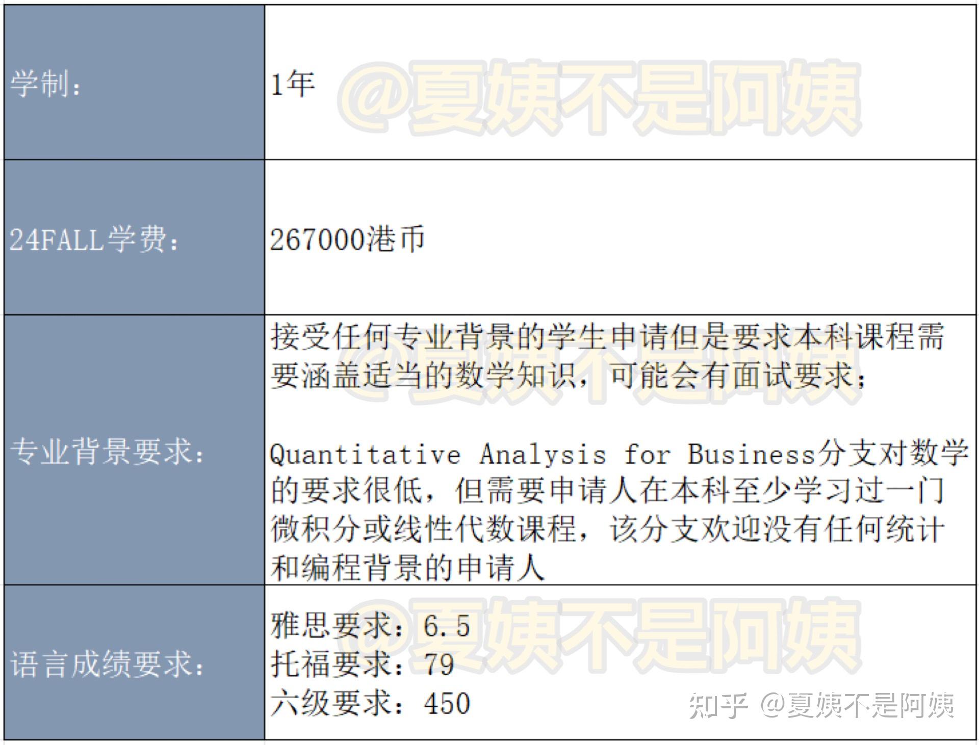 24FALL | 香港城市大学商学院申请要求整理（附offer案例） - 知乎