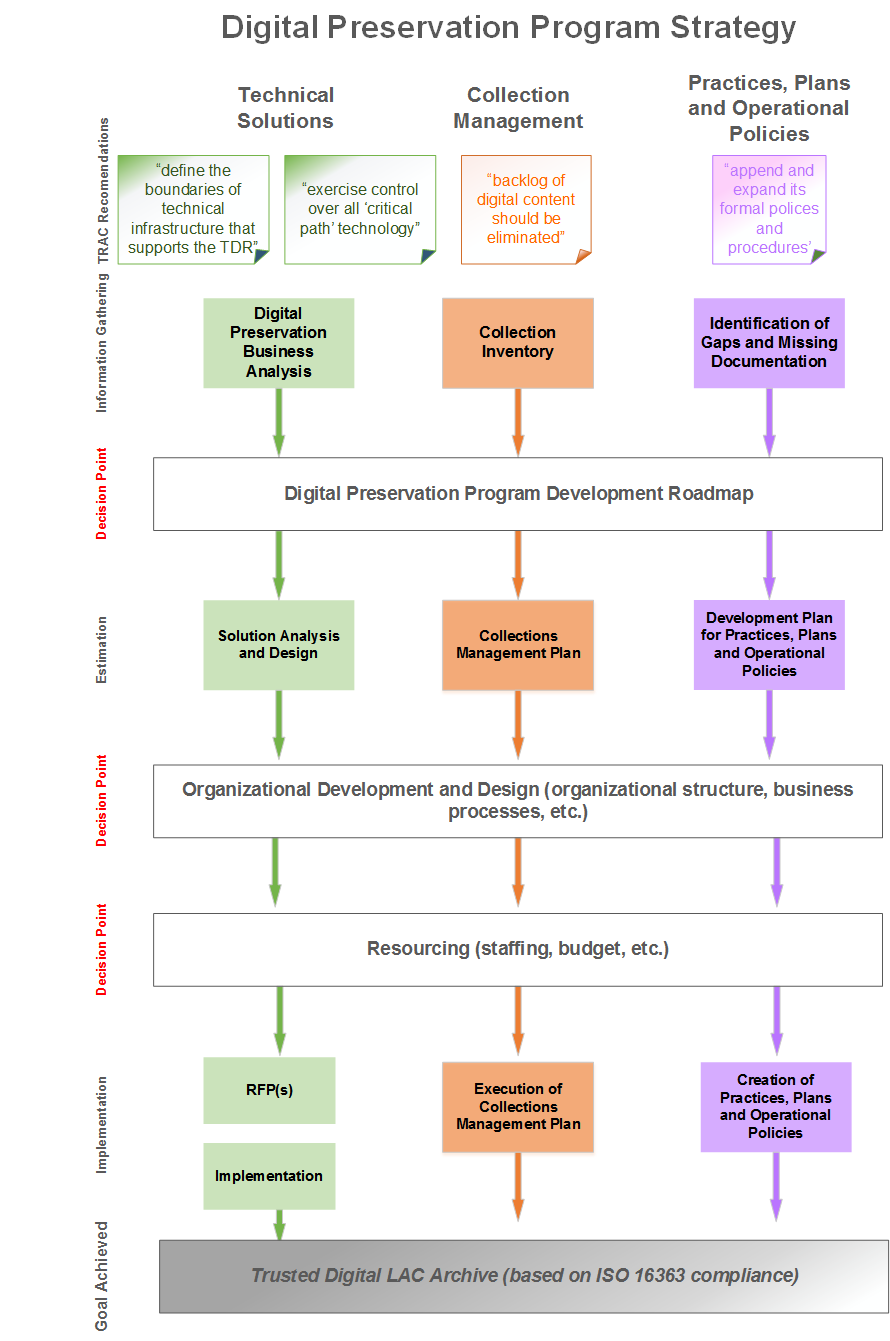 数字资源长期保存国际项目巡礼（九）：SDPP - 知乎