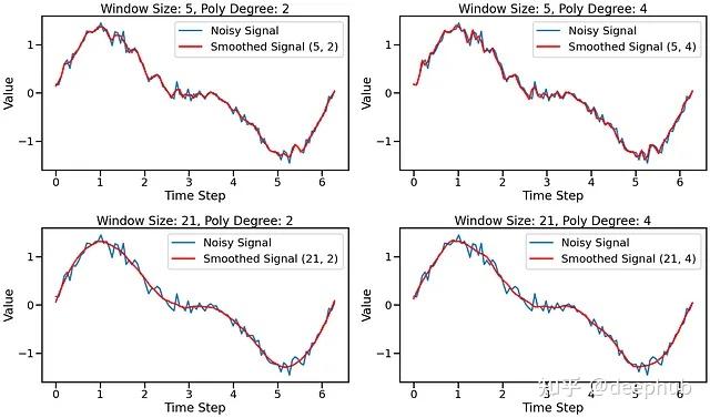 高精度保形滤波器Savitzky-Golay的数学原理、Python实现与工程应用 - 知乎