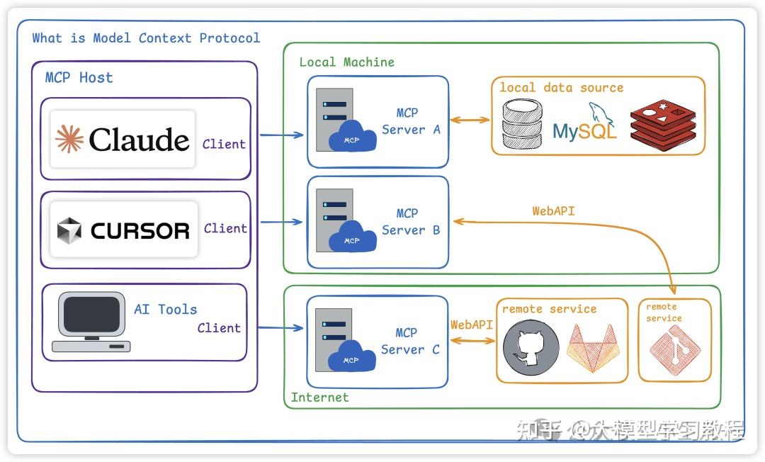 什么是MCP｜工作原理｜如何使用MCP｜图解MCP - 知乎