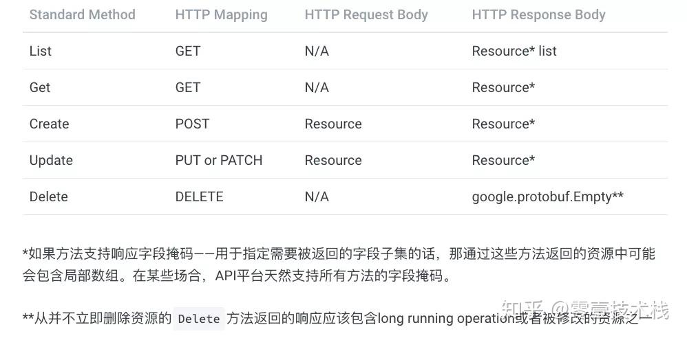 浅谈三种API设计风格RPC、REST、GraphQL - 知乎