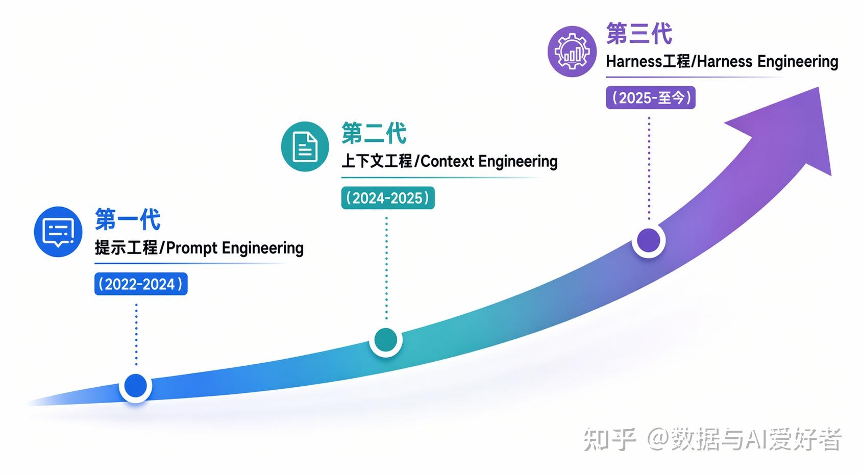 Prompt、Context、Harness Engineering 三者有何区别与交集？ - 知乎
