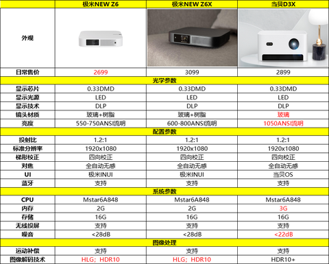极米NEW Z6和NEW Z6X、Z6X有什么区别？ - 知乎