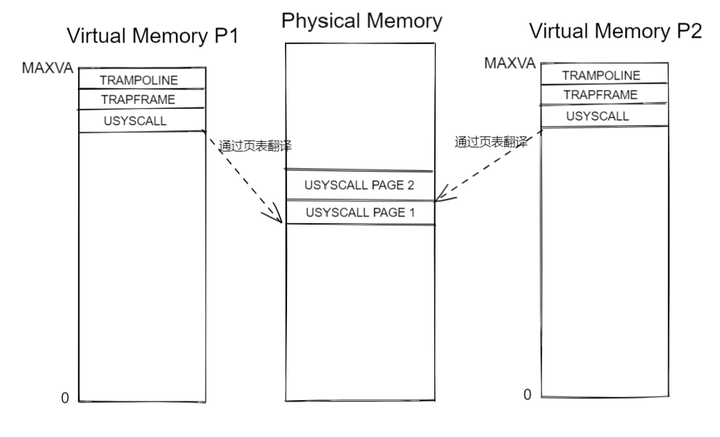 Xv6 Lab3:pgtbl - 知乎