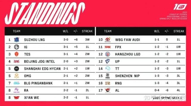 LPL昨日赛果：EDG横扫RNG Scout两连MVP助LNG登顶 TSE赢NIP - 知乎