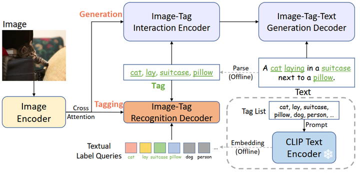 识别一切：一个强大的图像Tagging模型 - 知乎