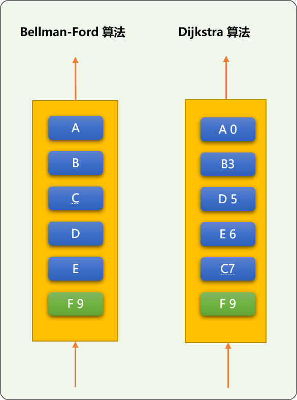Python 图_系列之纵横对比 Bellman-Ford 和 Dijkstra 最短路径算法 - 知乎