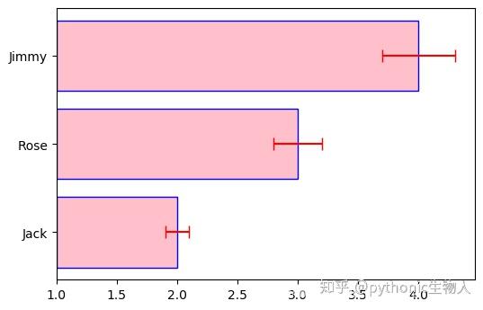 Python可视化|matplotlib12-垂直|水平|堆积条形图详解 - 知乎
