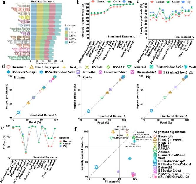 14种全基因组DNA甲基化测序(WGBS)标准分析比对软件的比较 - 知乎
