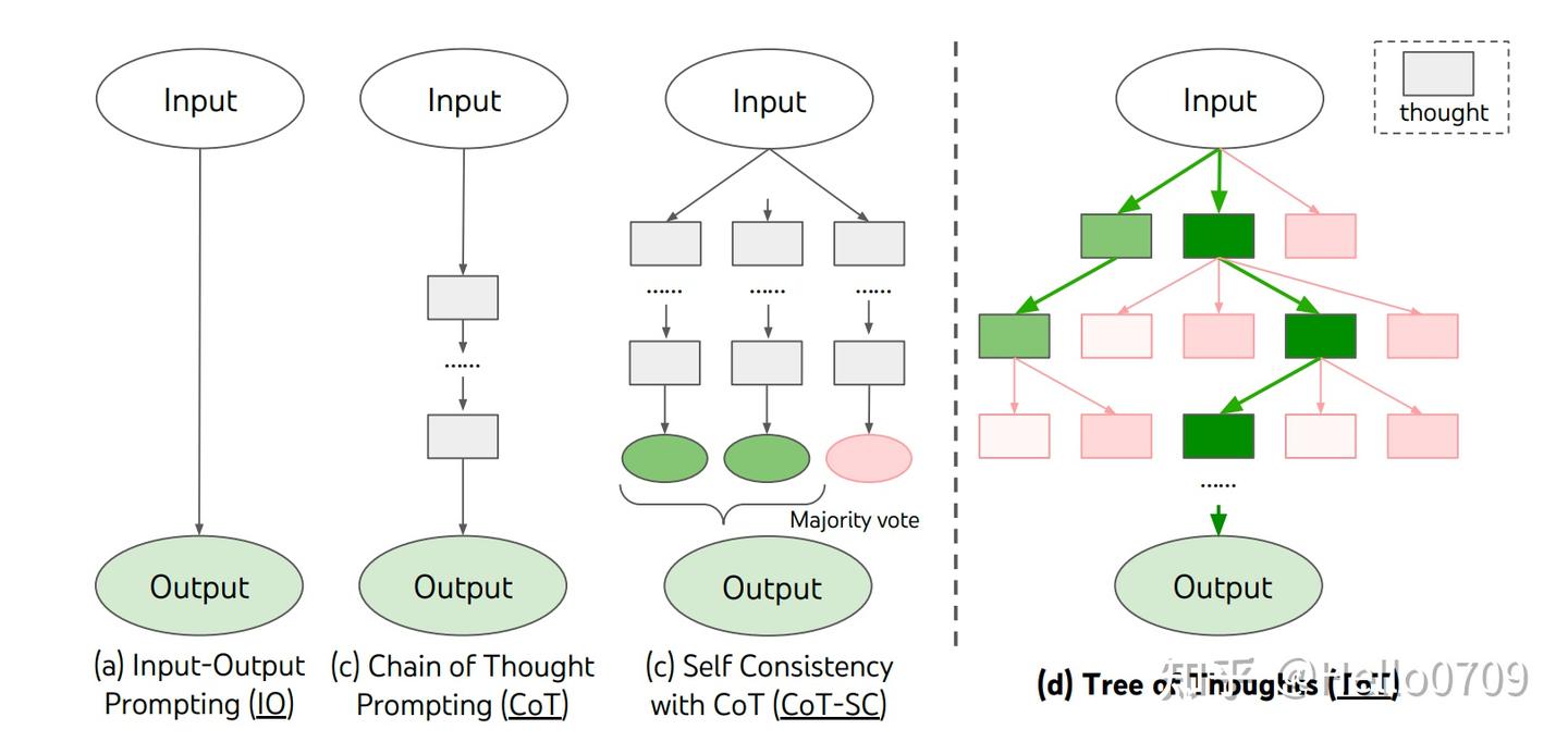 [论文阅读] Prompt Engineering综述 - 知乎