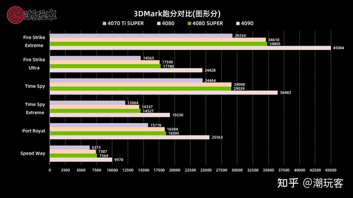 4080 SUPER首发评测，比4080便宜但几乎没提升 - 知乎