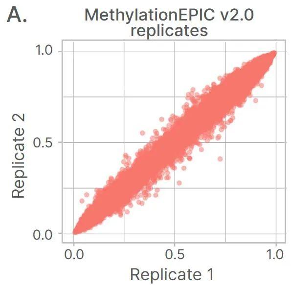 产品介绍|Illumina EPICv2.0-935K甲基化芯片 - 知乎