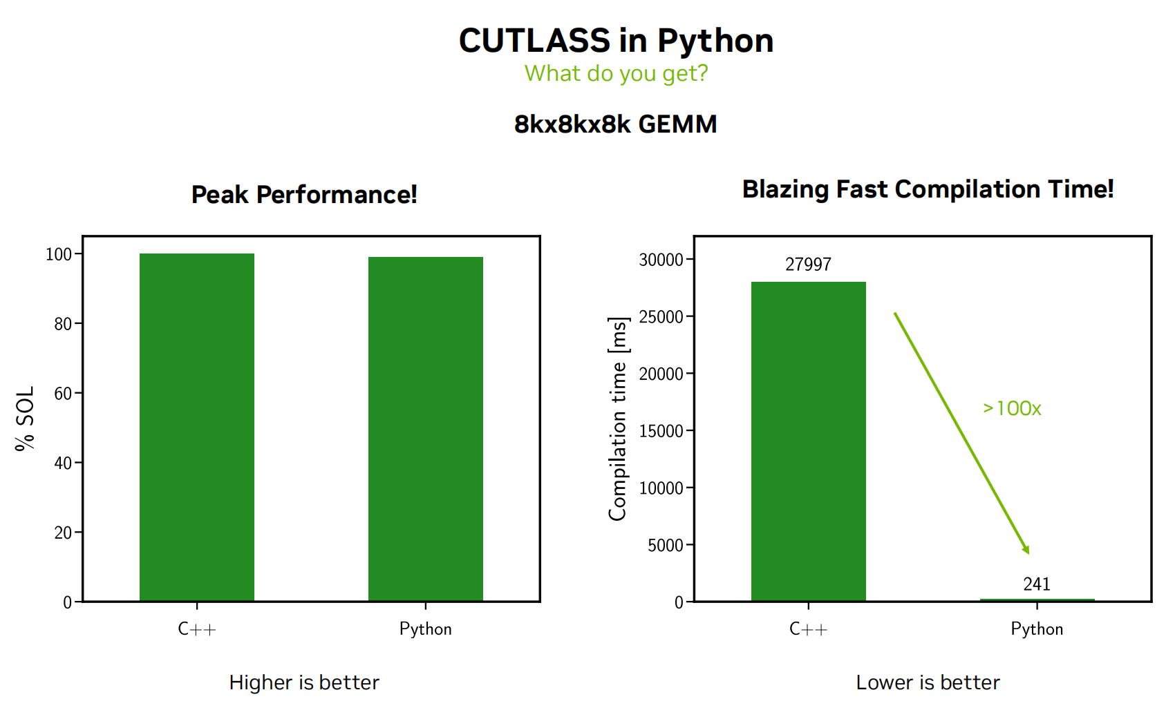 如何评价 CUTLASS 4.0 和 Python 版 CuTe DSL？ - 知乎