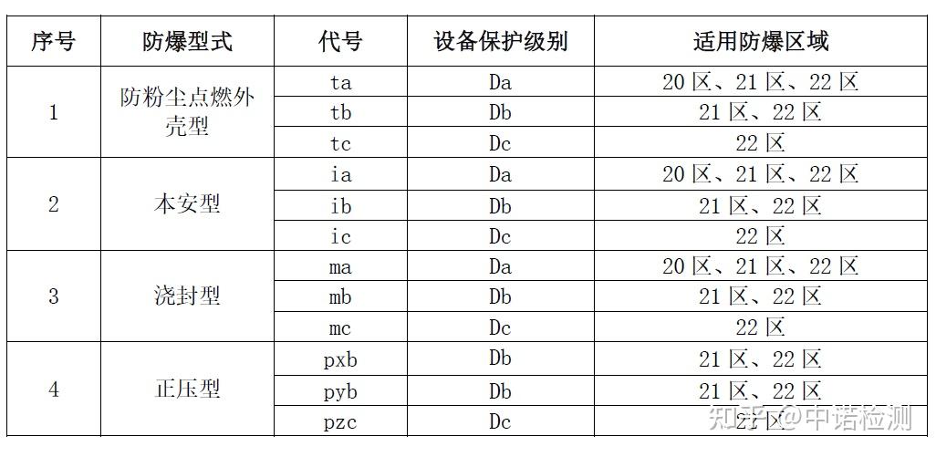 新版GB/T 3836防爆标准的粉尘防爆认证标志解说 - 知乎