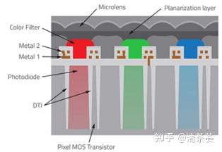 CIS（CMOS image sensor）基本资料 - P1 简介 - 知乎