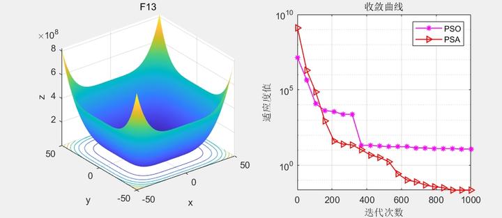 PID搜索优化算法(PSA)-SCI一区新算法-公式原理详解与性能测评 Matlab代码免费获取 - 知乎