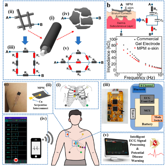 清华大学任天令教授团队在AFM & Chem. Eng. J. 发表2篇“静电纺丝”最新成果 - 知乎