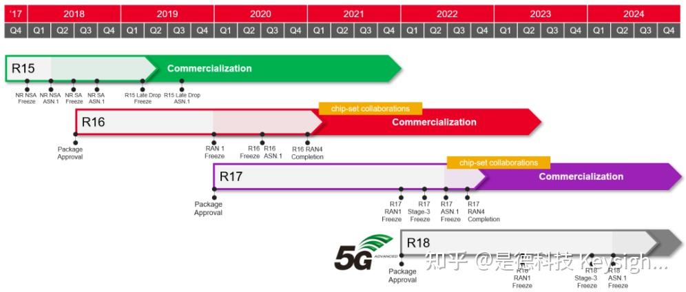 5g的r15标准和r16标准有什么区别？ - 知乎