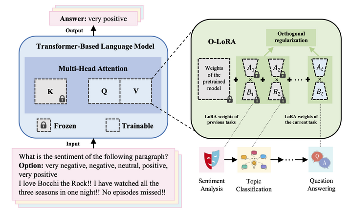 O-LoRA: 针对LLM的“灾难遗忘”解决方案 - 知乎