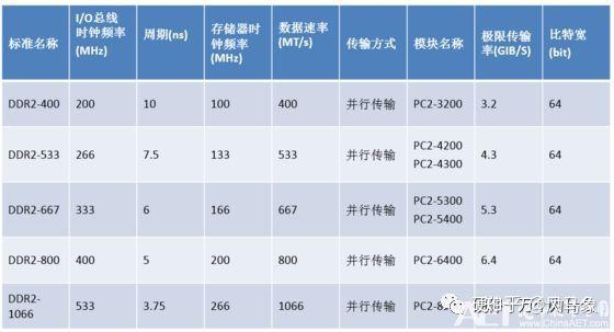 DDR、GDDR、QDR的区别 - 知乎