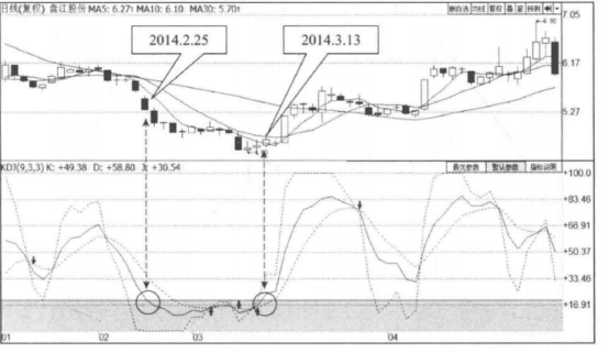 KDJ指标怎么看？如何使用？ - 知乎