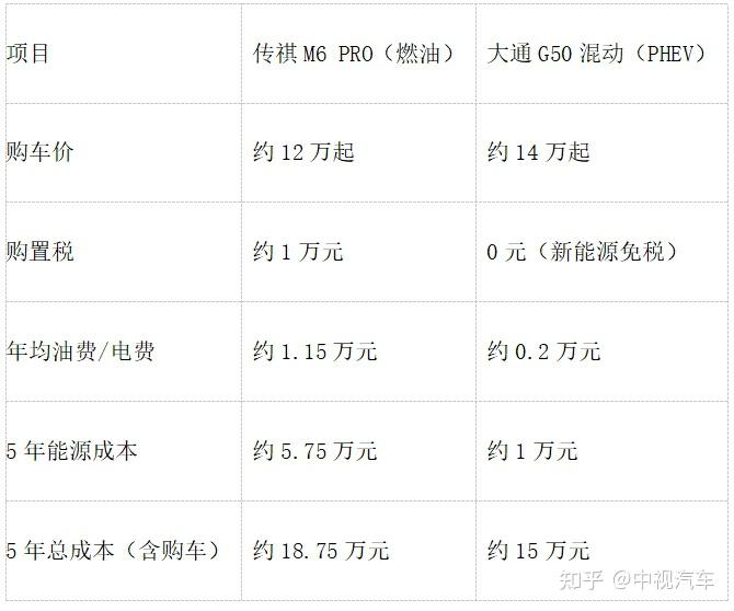 传祺M6 PRO和大通G50混动，谁才是真正的"家庭MPV最优解"？ - 知乎