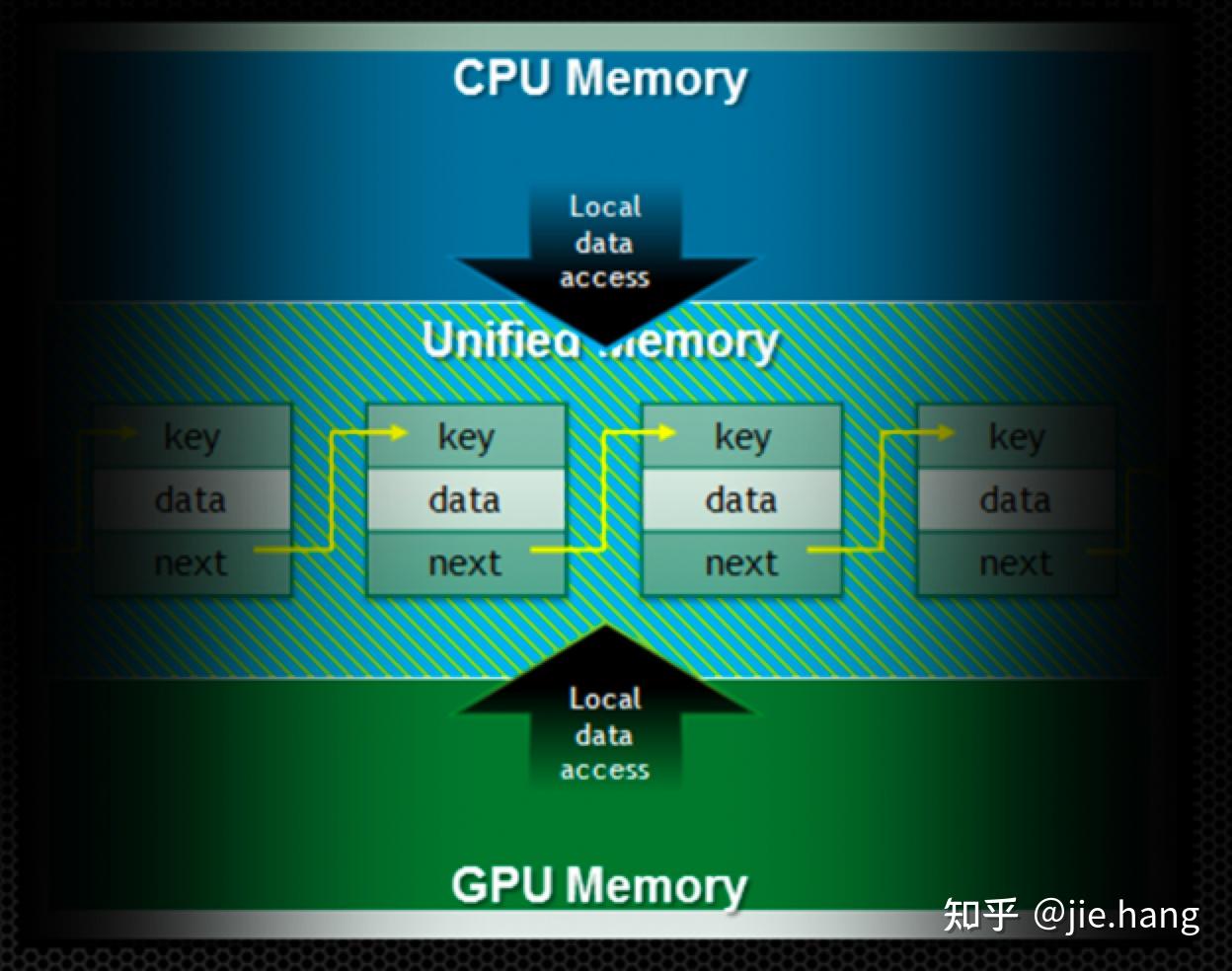 CUDA 编程入门之统一内存 - 知乎