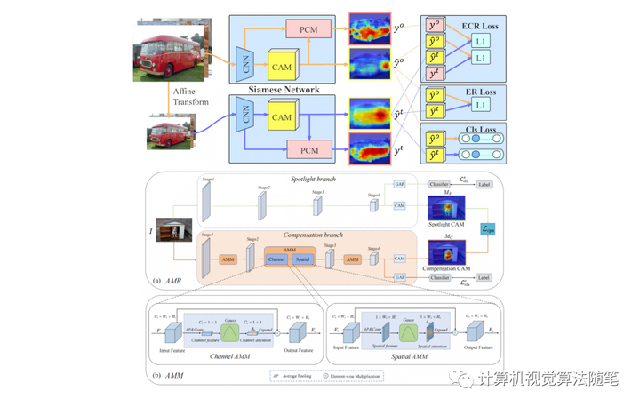 SEAM, AMR, MCTformer: 从image-level label学习pseudo label完成弱监督语义分割 - 知乎 SEAM, AMR, MCTformer: 从image-level label学习pseudo label完成弱监督语义分割 - 知乎