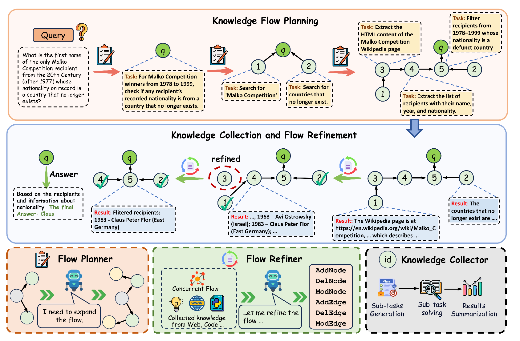 FlowSearch: 上海人工智能实验室开源的 Multi-Agent Deep Research Agent方案，核心是dynamic ...