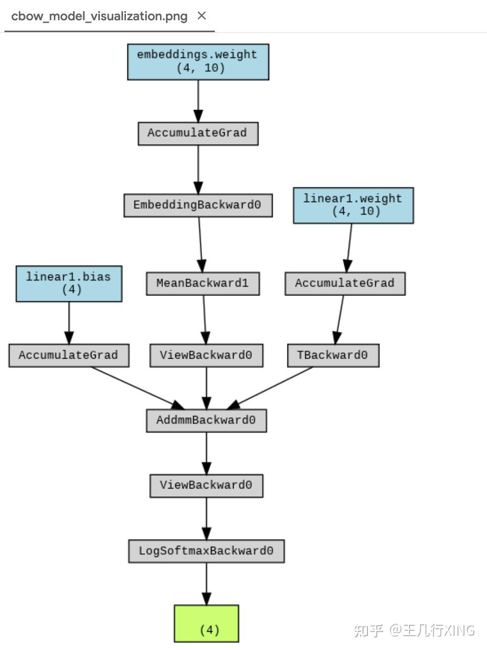 CBOW 模型，PyTorch 简单实现 - 知乎