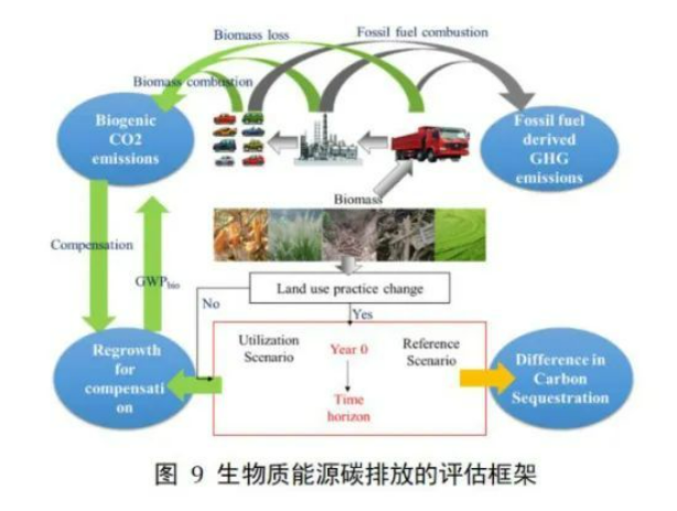 生命周期模型（LCA）、LEAP模型、CMIP6、 - 知乎