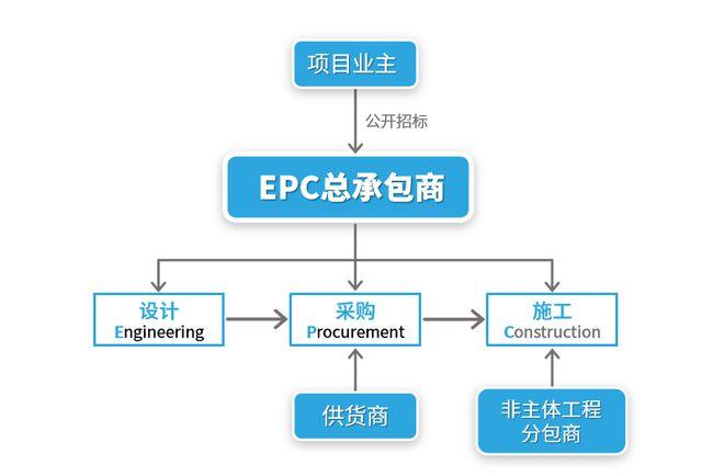 EPC项目有什么原则？一文带你搞懂 - 知乎