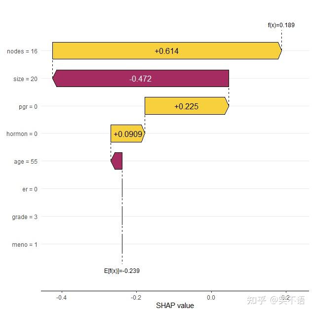 R语言建立的机器学习模型如何实现shap总结图，或者如何将R建立的模型转入python环境进行交互？ - 知乎