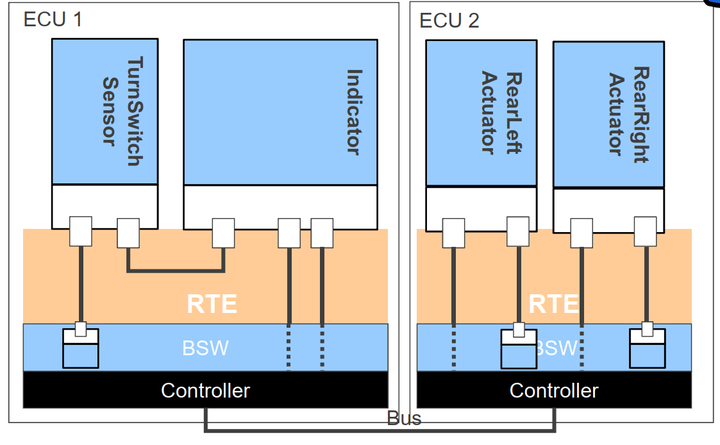 AUTOSAR中不同的SWC介绍 - 知乎
