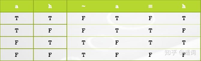 Truth Table: 命题逻辑的语义学基础 - 知乎