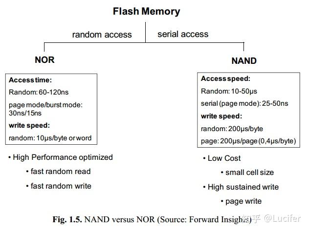 《Inside NAND Flash Memories》 (1) —— NAND Flash 存储器的市场与应用 - 知乎