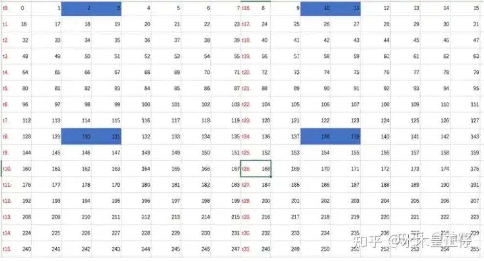 tensorcore中ldmatrix指令的优势是什么？ - 知乎