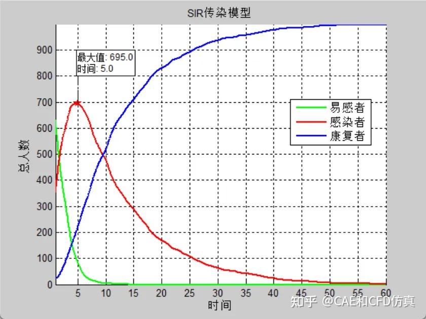 基于SIR模型的传染病传播仿真与MATLAB实现 - 知乎