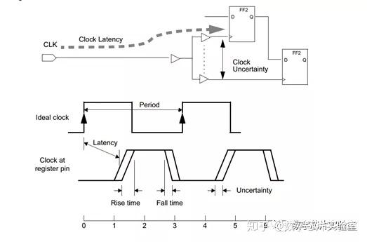 理想和现实之间，那些clock network effects - 知乎